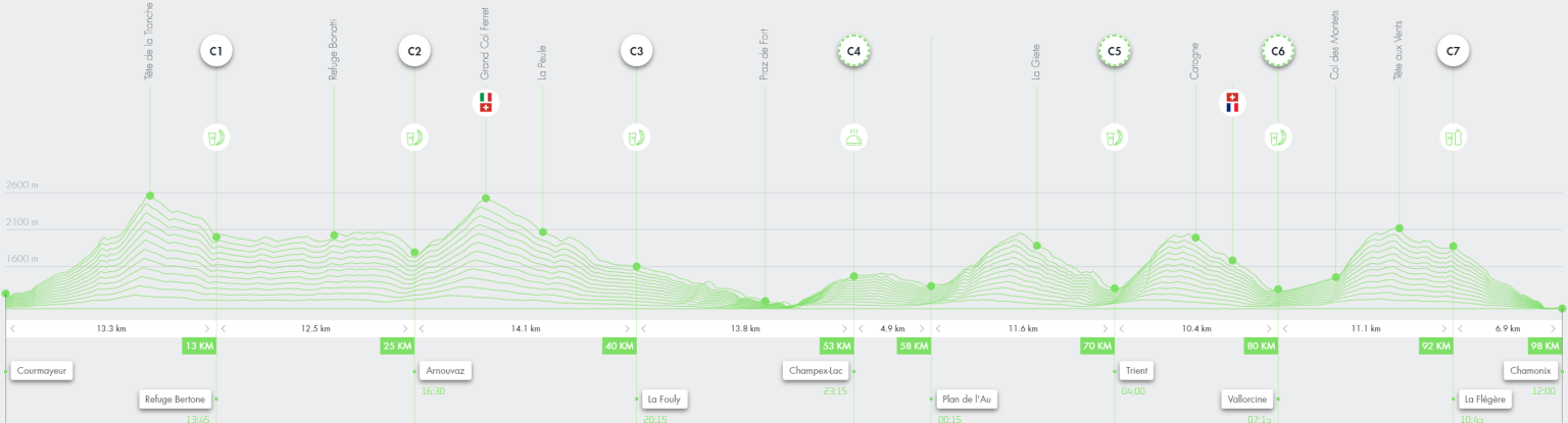 The UTMB Races: A Guide to What You Need to Know in 2025